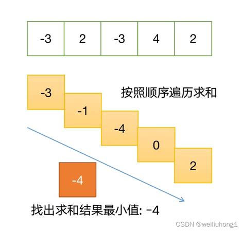 【数组】逐步求和得到正数的最小值求和后再取最小值 Csdn博客