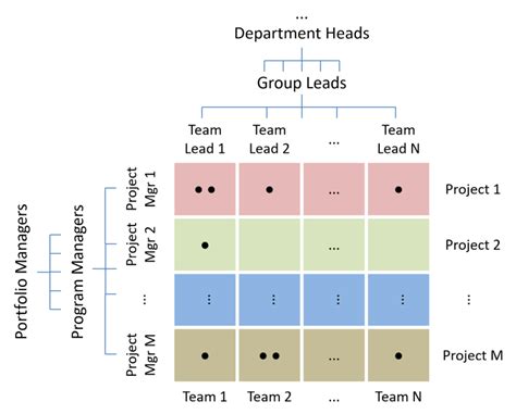 Why Matrix Organizations Will Never Get Agile Farkas On Innovation