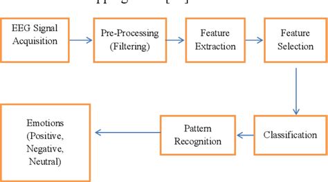 Figure 1 From Classification Of Eeg Signals On Seed Dataset Using