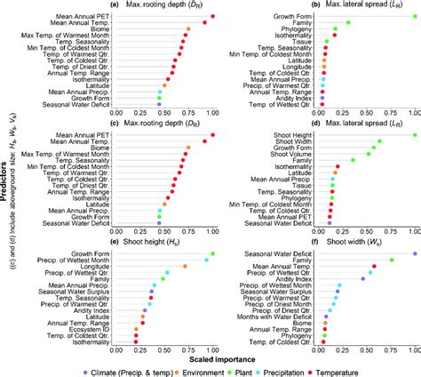 Random Forest Variable Importance For A Maximum Rooting Depth D R Download Scientific