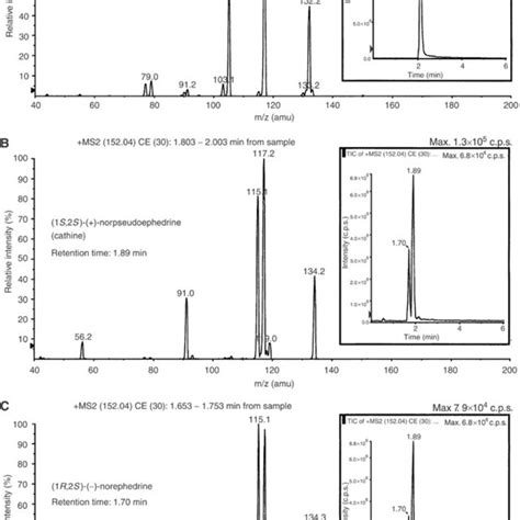 LC MS MS Of The Major Khat Alkaloids Mass Spectrometry Analysis Of Download Scientific Diagram