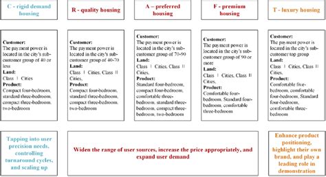 User Classification And Its Criteria Personalized Sales Solutions Of User Classification And Its Criteria Personalized Sales Solutions Of
