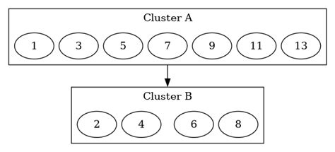Edges Between Clusters Help Graphviz