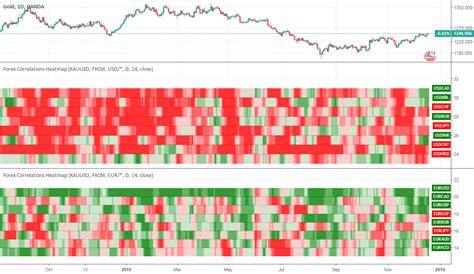 Forex Correlations Heatmap Indicator By Everget TradingView