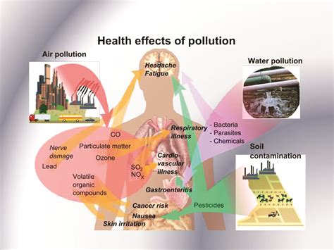 လေထုညစ်ညမ်းမှုနှင့် ကျန်းမာရေးအန္တရာယ်များ Myanmar Digital News