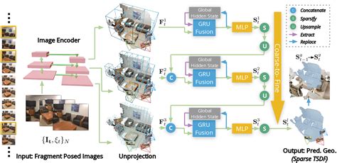 Neuralrecon Real Time Coherent 3d Reconstruction From Monocular Video