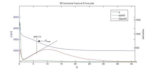 Figure B ­ 5 3d Model Dfit Pressure And Derivative Vs G ­ Function
