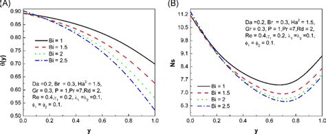 Impact Of Biot Number On A Thermal Field And B Entropy Color