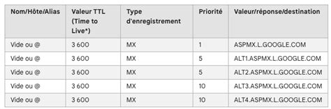 Comment modifier les entrées MX afin dutiliser Google Workspace N0C KB