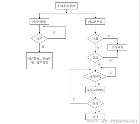 【附源码】java计算机毕业设计基于web鲜花销售系统论文2022（程序 lw 部署） 数据库在线鲜花销售系统流程图 csdn博客