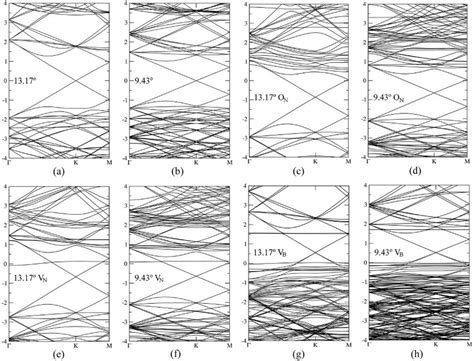 Results Of The Band Structure Calculations For Selected Models And θ