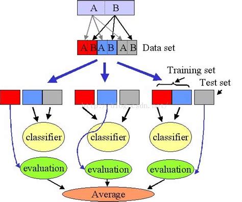 如何使用交叉验证 Cross Validation1 训练集中的数据要足够多一般要大于原始数据集的一般否则总结出来的规律太小 Csdn博客