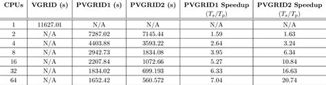 Table 1 From A Framework For Parallel Unstructured Grid Generation For