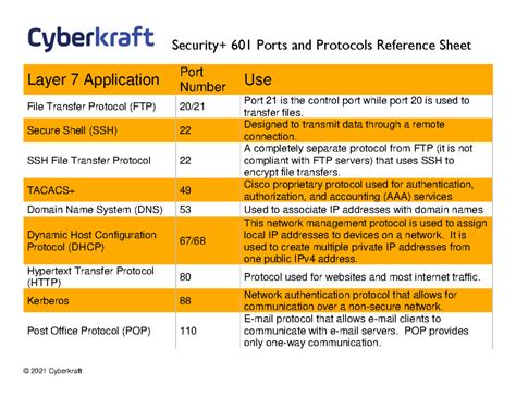 Cyberkraft Security 601 Ports And Protocols Reference Sheet Layer 7 Application Port Number