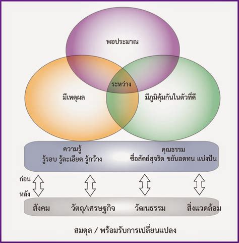 กิจกรรม สอนวิธีการปรับใช้หลักปรัชญาของเศรษฐกิจพอเพียงด้านการศึกษากับชีวิตประจำวัน อ ต๋อย