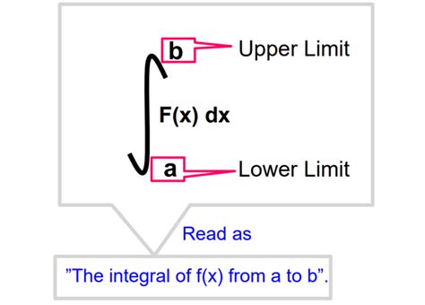 Integrals Complete Guide For Class 12 Math Chapter 7 Iprep