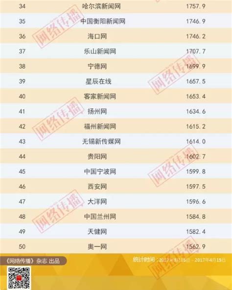 城市网站传播力4月榜 深圳新闻网综合第一福田网