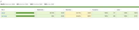 Part 4 Aem With Angular 2 Unit Testing Angular Components And Services