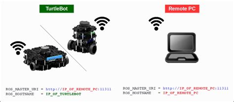 Networking TurtleBot And The Remote Computer ROS Robotics By Example Second Edition