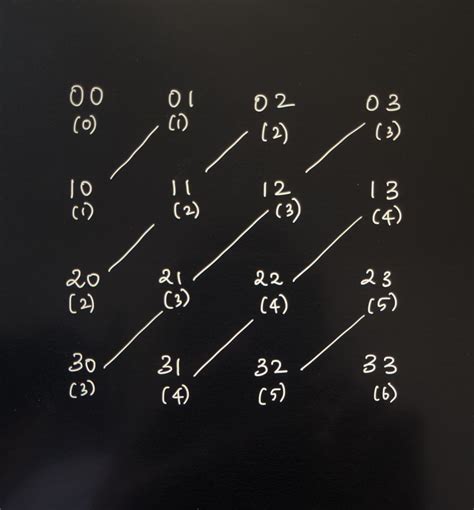 Problem Solving Diagonal Traverse That Girl Coder