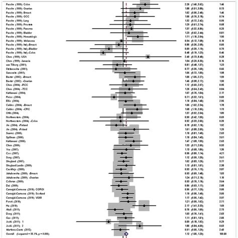 Forest Plot Random Effects Model Describing The Association Of The Download Scientific