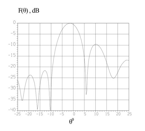 Radiation Pattern Of The Main Array In Е Plane Download Scientific