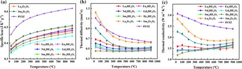 A Specific Heat B Thermal Diffusivity And C Thermal Conductivity Of