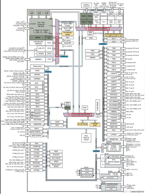 part2 stm32基础知识 moder stm32 csdn博客