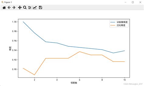 【python机器学习】k近邻——模型复杂度与泛化能力的关系k值选择什么时模型的泛化能力较好 Csdn博客