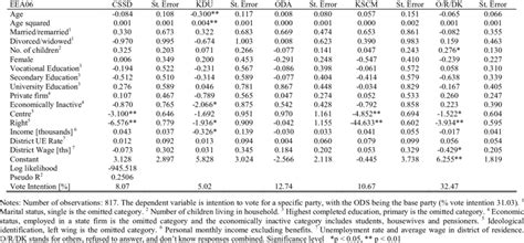 Multinomial Logit Determinants Of Voting Intentions Eea06 January