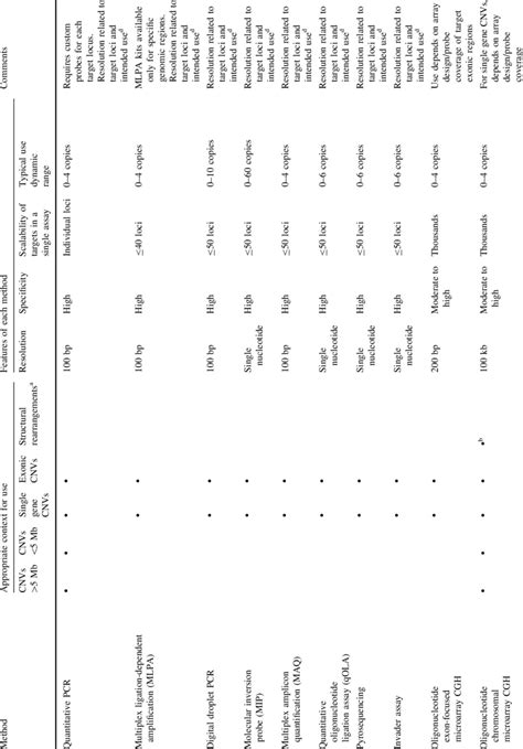 Methods And Contexts For Copy Number Detection Download Table