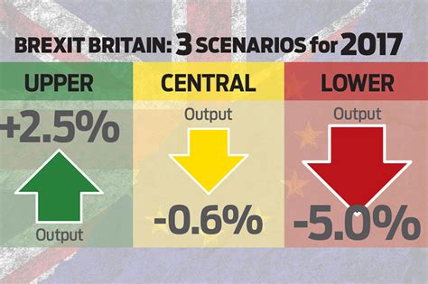Brexit Britain 3 Scenarios For Construction Output Following The Eu
