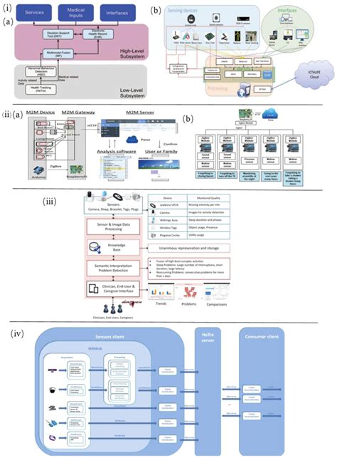 I A Overview Of The Complete System Architecture B Low Level Download Scientific Diagram