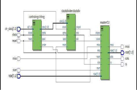 Figure 6 From Ip Core Of Serial Peripheral Interface Spi With Amba Apb Interface Semantic
