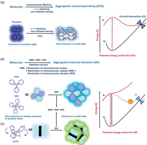 Basic Concepts Of Aggregation‐induced Emission Aie Versus Aggregation Basic Concepts Of Aggregation‐induced Emission Aie Versus Aggregation