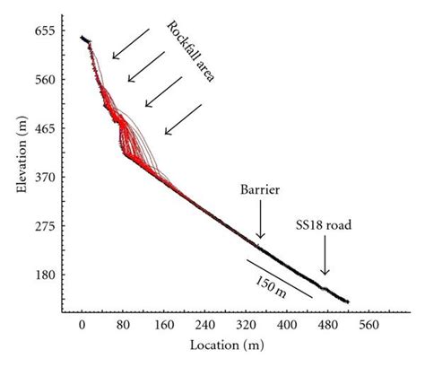 Example Of The Various Rockfall Layouts For Profile N10 With