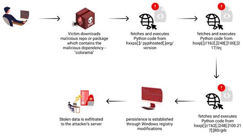 Hackers Hijack Github Accounts In Supply Chain Attack Affecting Top Gg And Others