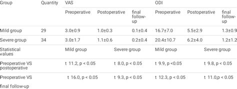 Vas And Odi At Preoperative Postoperative And Nal Follow Up Download Scientific Diagram