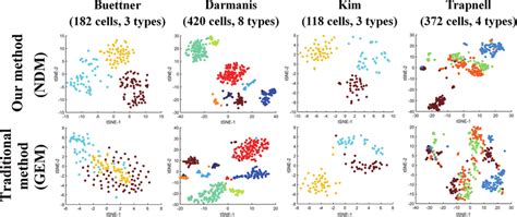 The Clustering Performances Of Ndm And Gem On Four Datasets T Sne Download Scientific Diagram