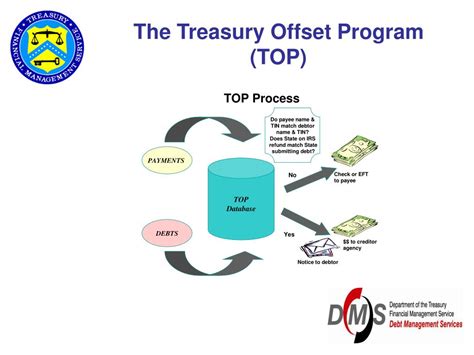 PPT The Treasury Offset Program PowerPoint Presentation Free Download ID