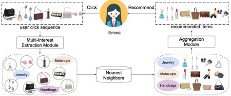 Controllable Multi Interest Framework For Recommendation Alibaba Cloud Community