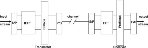 Block Diagram Of Orthogonal Frequency Division Multiplexing 5 6