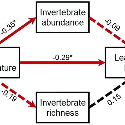 Structural Equation Model Evaluating Direct And Indirect Relationships