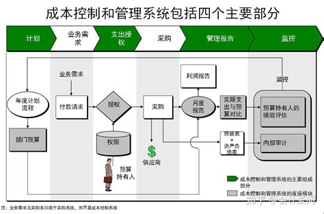 成本控制不会做这200页成本控制技巧才是干货让人舍不得划走 知乎