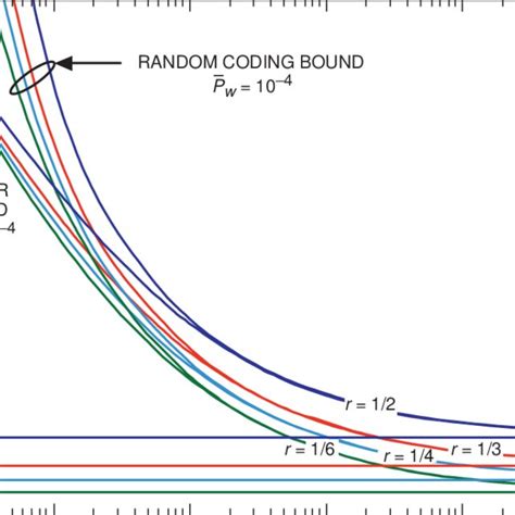 A Comparison Of The Random Coding Bound Ensemble Average Code