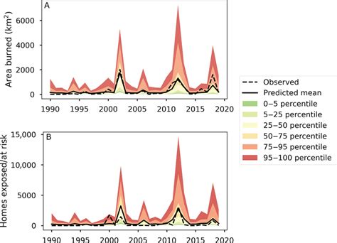 Annual Trends In A Observed And Predicted Burned Area And B