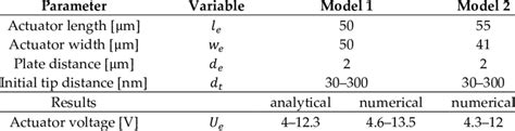 Parameters Of The Electrostatic Actuator Download Scientific Diagram