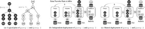 Figure 1 From Multi Query Optimization In Wide Area Streaming Analytics
