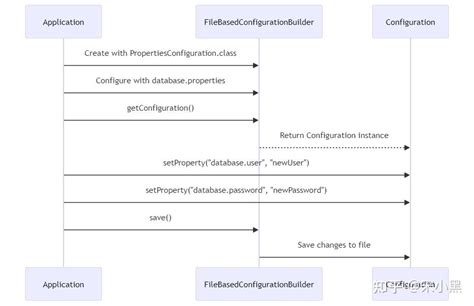 深入Apache Commons Config管理和使用配置文件 知乎