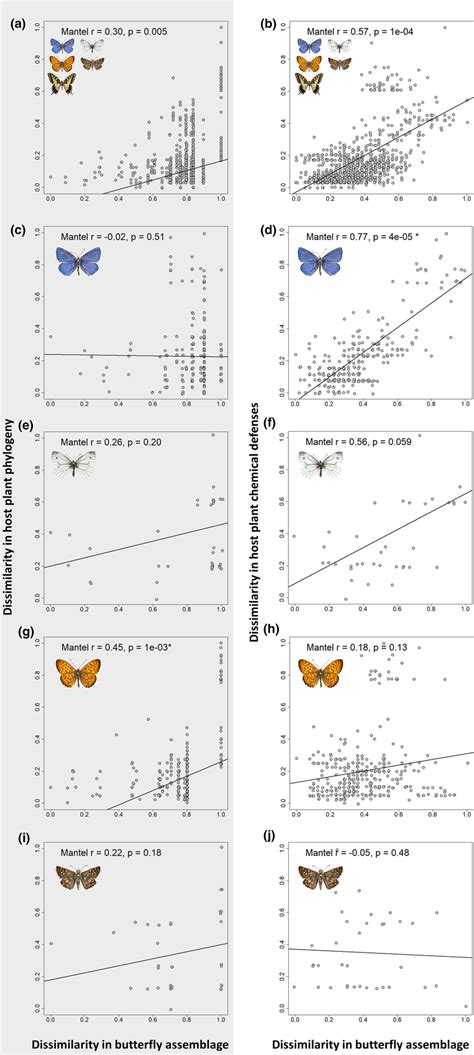 matrix correlations of the total interacting community a b